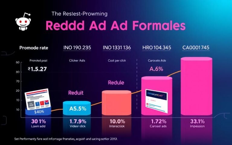 Reddit Ads CPC, CPM, and CTR Benchmarks for 2025